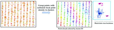 Sample Result For Dbscan Based Tree Detection And Localization Approach