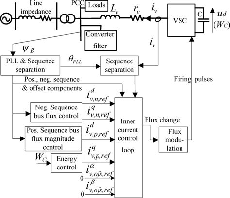 outline of vsc control scheme download scientific diagram