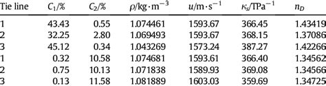 Density ρ Speed Of Sound U Isentropic Compressibility κ S And