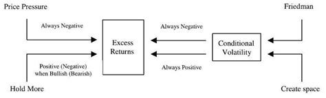 Effect Of Investor Sentiment On Temporal Volatility And Excess Returns Download Scientific