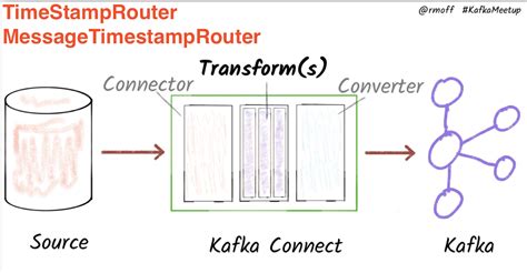 Kafka Connect Single Message Transform Lesson TimeStampRouter And MessageTimestampRouter