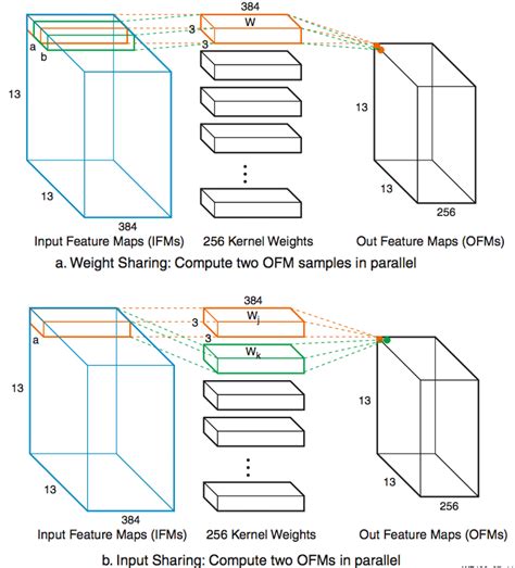 Deep Learning With INT8 Optimization On Xilinx Devices Edge AI And