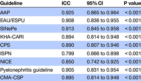 Intraclass Correlation Coefficient Icc Download Scientific Diagram