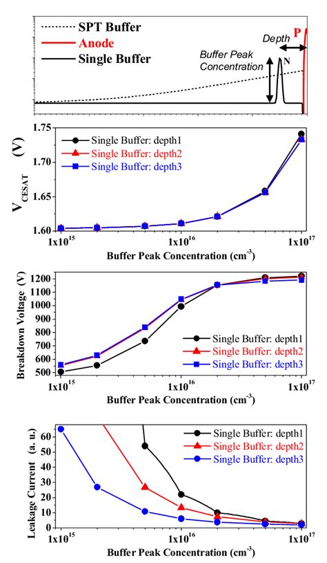 B Shows A Double Buffer That Consists Of Two Gaussian Peaks The Download Scientific Diagram