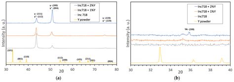 Materials Free Full Text Modification Of Inconel 718 Properties By In Situ Y Addition In