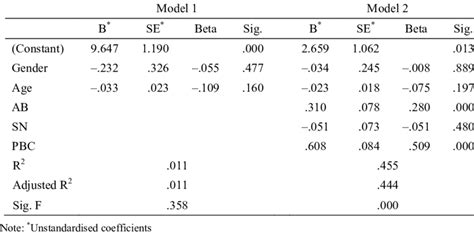Multiple Hierarchical Regression Analysis Of The Tpb Constructs As It