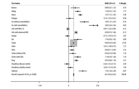 Forest Plot Of Weighted Mean Difference Wmd For Association Between Download Scientific