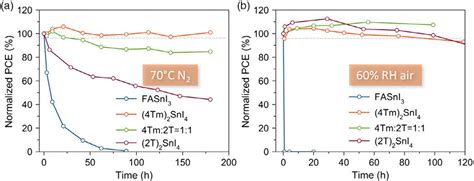 Stability Of D Pscs Normalized Pce Variation Curves Of Different Pscs Download Scientific