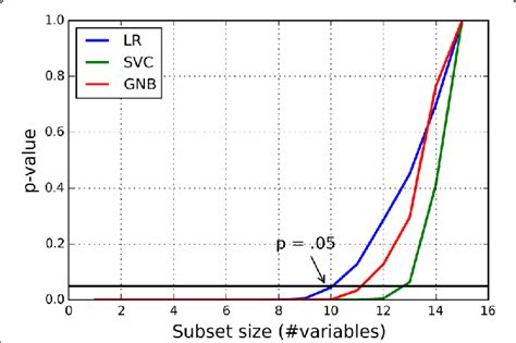 P Value As A Function Of The Size Of Variable Subset Compared To The Download Scientific