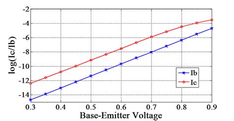Shows The Transistor Gummel Plot Demonstrating I C And I B Versus V Be Download Scientific