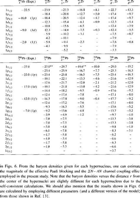 single particle energies in mev for 91zr and ~ °spb hypernuclei