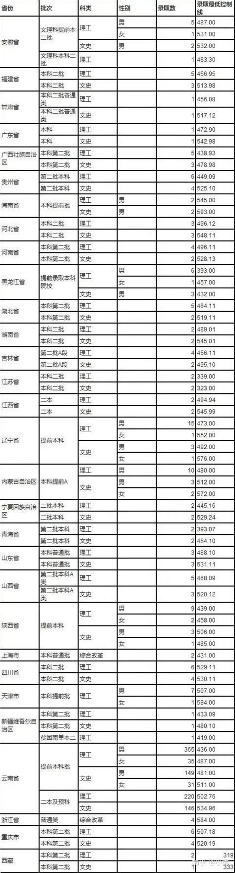 全国26所警校录取分数线汇总！ 知乎