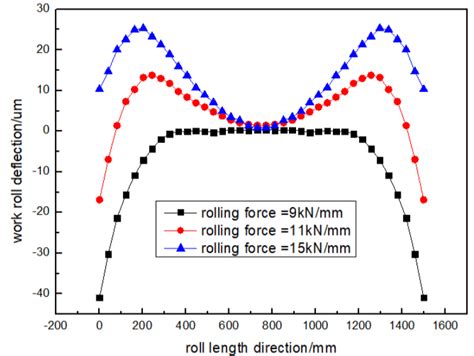 Deflection Distribution Of Work Roll With Different Rolling Force