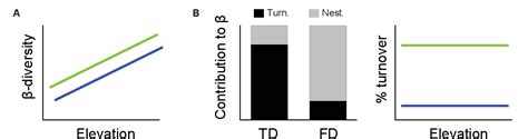 Figure 1 From High Temporal Beta Diversity In An Ant Metacommunity With Increasing Temporal