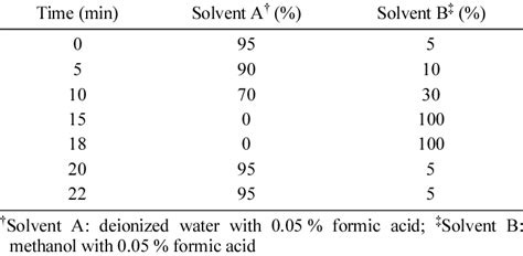 The Gradient Method For Uplc Analysis Of Ricinine Download Table