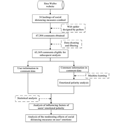 Flowchart For Obtaining Data From Sina Weibo For Subsequent Analysis