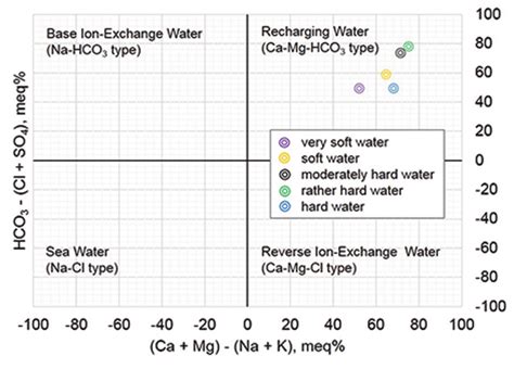 Chadha Diagram Showing The Groundwater Type And The Geochemical