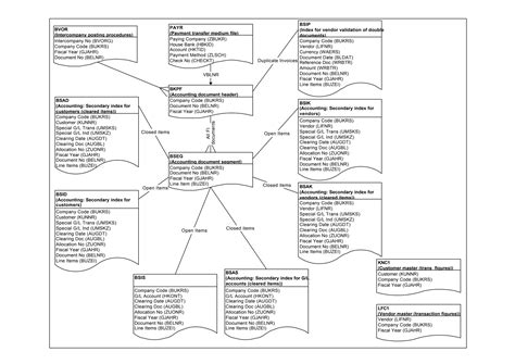Sap Table Relation Pdf