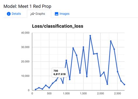 machine learning with custom prop results in increasing loss values