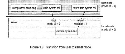 C S Directory Transition From User Mode To Kernel Mode
