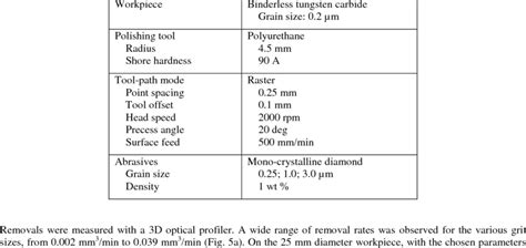 Process Parameters For Surface Texture Experiments Download Table