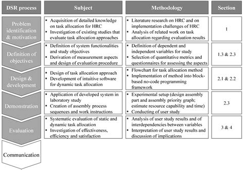 Applied Sciences Free Full Text Implementation And Evaluation Of