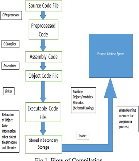 Figure 1 From Review Of Runtime Enforcement Of Memory Safety In C Programming Semantic Scholar