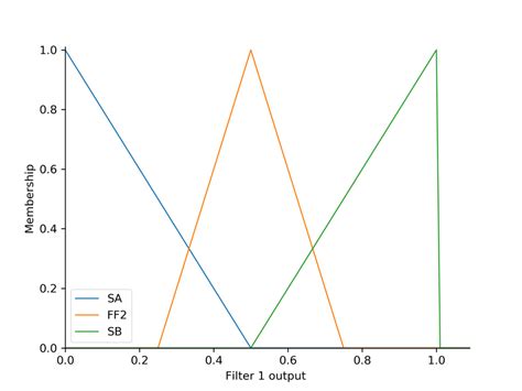 Membership Functions For Antecedent And Consequent Parts In Fnfa Some