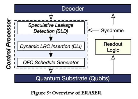 Eraser Towards Adaptive Leakage Suppression For Fault Tolerant Quantum