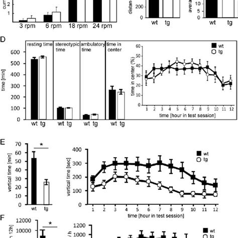 Open Field And Rotarod Test A In The Rotarod Assay Female Mice 7 8 Download Scientific Open Field And Rotarod Test A In The Rotarod Assay Female Mice 7 8 Download Scientific