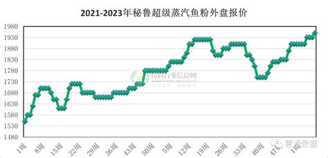 鱼粉外盘上涨 预售 秘鲁 价格