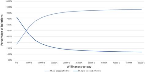 Cost Effectiveness Acceptability Curve CEAC For Treatment Options Download Scientific