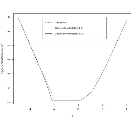 5 The Upper Confidence Bounds At Different Areas Of Interested By