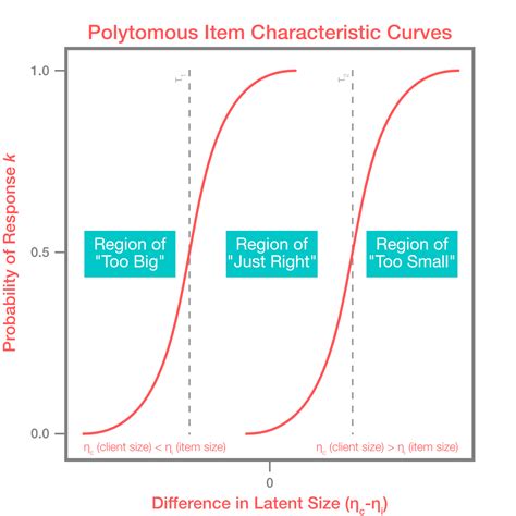 What The Sats Taught Us About Finding The Perfect Fit Stitch Fix Technology Multithreaded