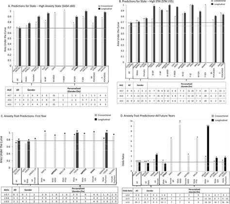 Best Single Biomarkers Predictors For Anxiety State And Trait From Top