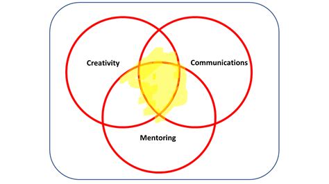 Living In The Intersection Of Your Circles The Marketing Sage