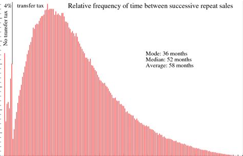 Relative Frequency Of Time Between Repeat Sales Download Scientific Diagram