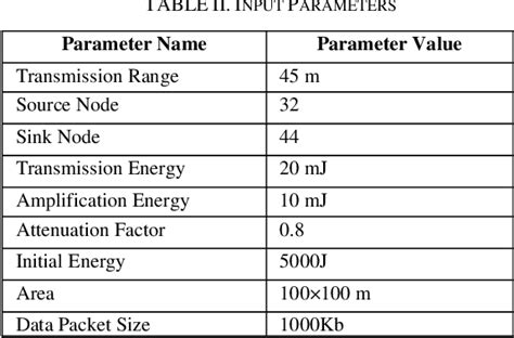 Table Ii From A Non Hierarchical Multipath Routing Protocol Using Fuzzy