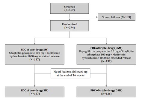 Ijddc A Randomized Double‑blind Active‑controlled Trial Assessing The Efficacy And Safety Of