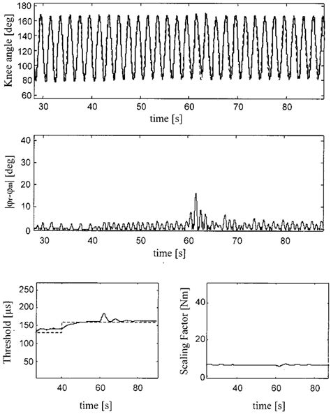 the robustness of the adaptive algorithm tested in simulation at t