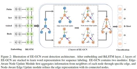论文笔记 Emnlp 2020edge Enhanced Graph Convolution Networks For Event