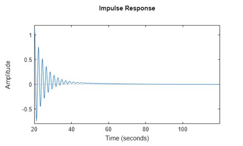 Impulse Impulse Response Plot Of Dynamic System Impulse Response Data Matlab