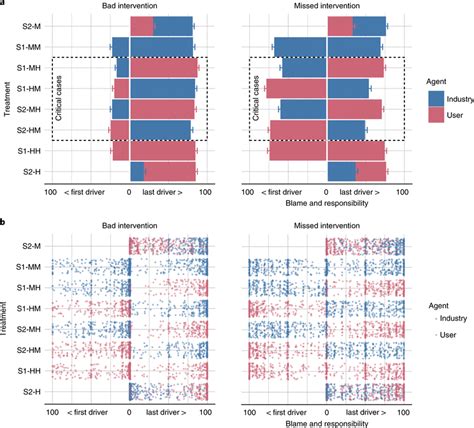 Blame Ratings For User And Industry In Six Car Types Ab Bar Plot A
