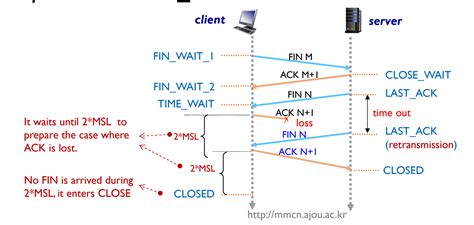TCP Way Handshake Way Handshake