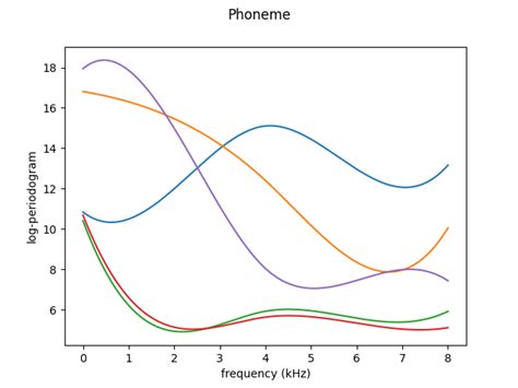 Basis Representation Scikit Fda Dev Documentation