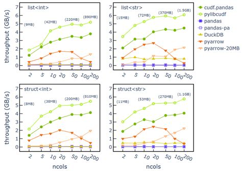 Json Lines Reading With Pandas 100x Faster Using Nvidia Cudf Nvidia