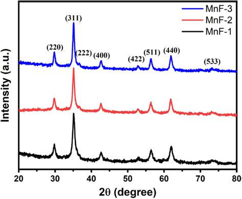 Xrd Pattern Of Different Samples Of Mnfe2o4 Nps Download Scientific