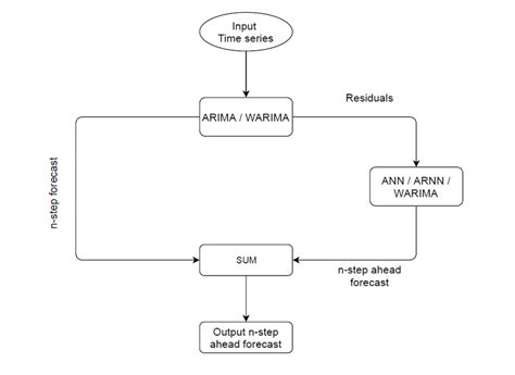 Flow Diagram Of The Hybrid Forecasting Model Download Scientific Diagram