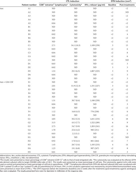 Immunological Assessment Of The Treatments Download Table