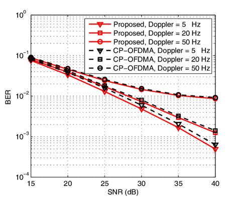Ber Performance Comparison Of The Proposed Tds Fdma And Standard
